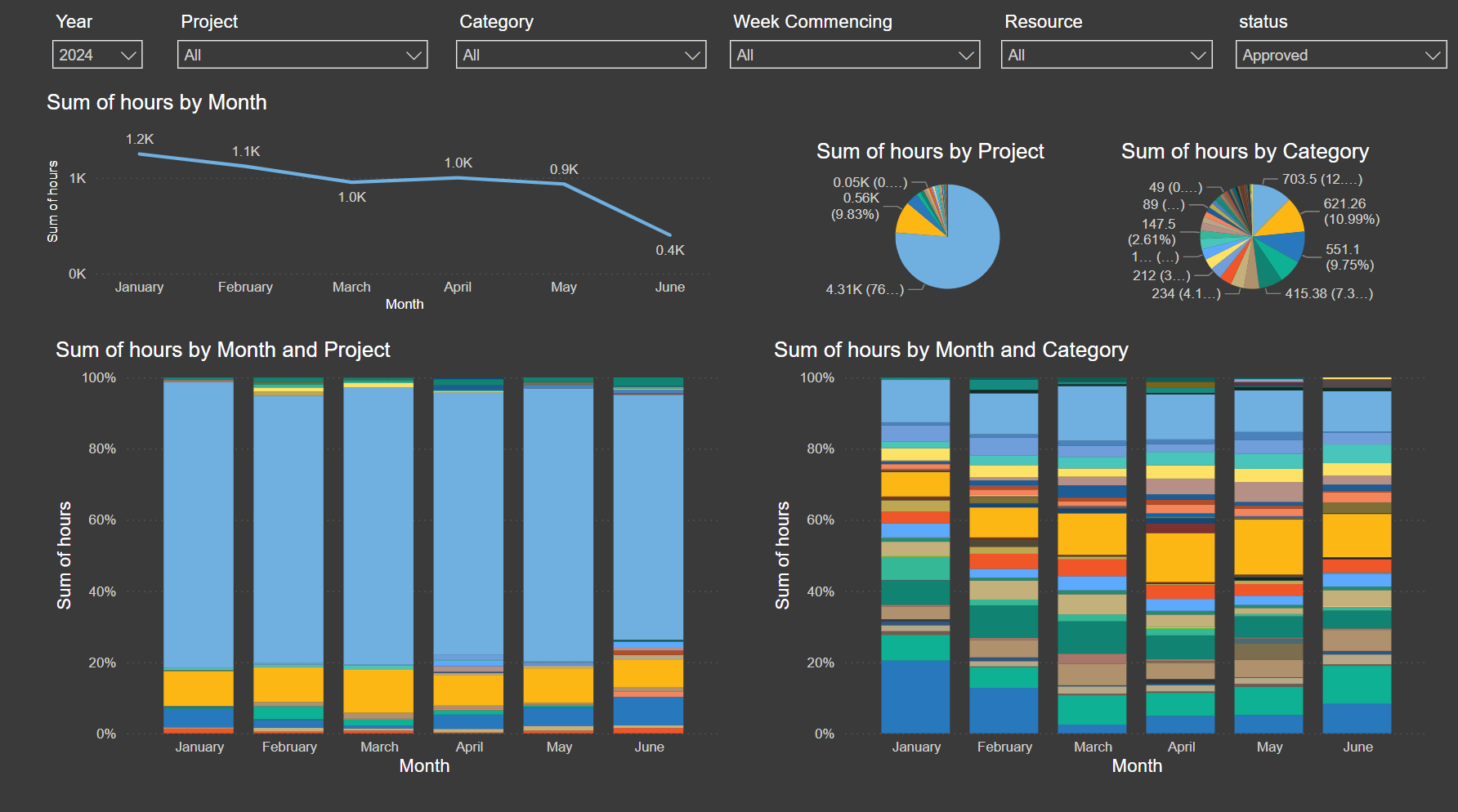 Time Tracker BI | Smartsheet